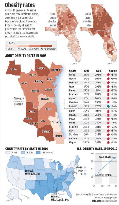 Fat Report: Florida Gets Fatter for 3rd Year in a Row